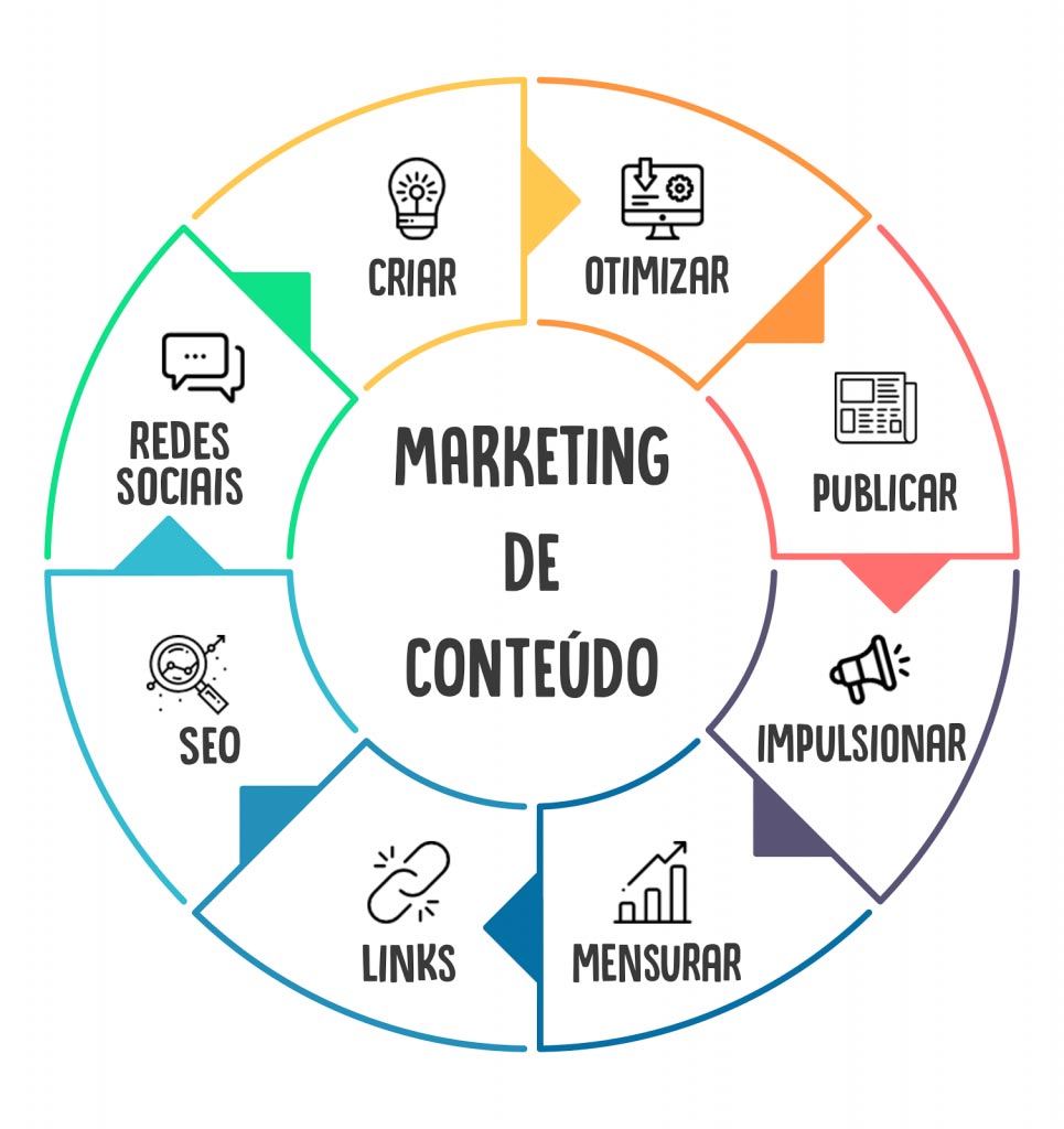 Marketing Digital Aprenda Tudo Sobre O Assunto Na Prática
